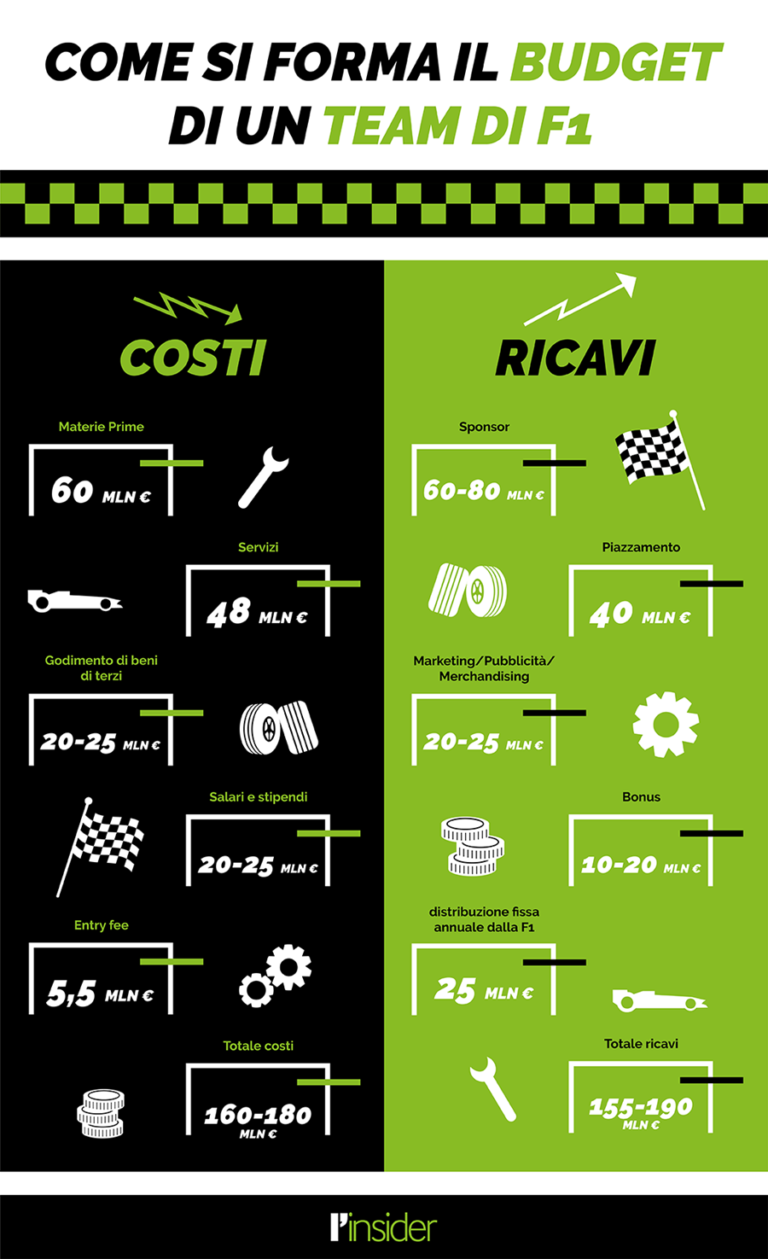 Il Budget di un Team di Formula 1: l'analisi di ricavi e costi