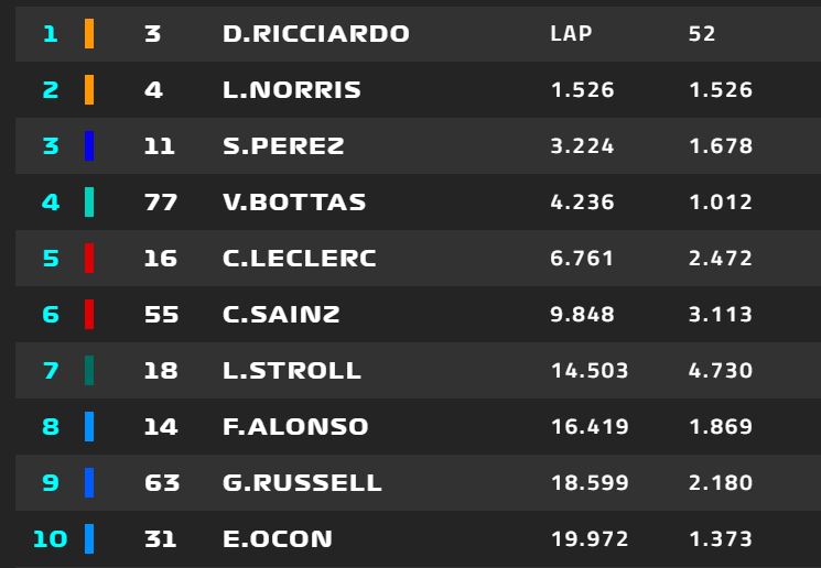 F1 2021, Gp Italia: ordine di arrivo della gara di Monza