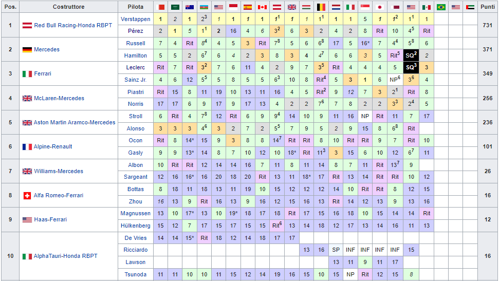 F1 2023: La classifica piloti e costruttori, dopo la gara di oggi in ...