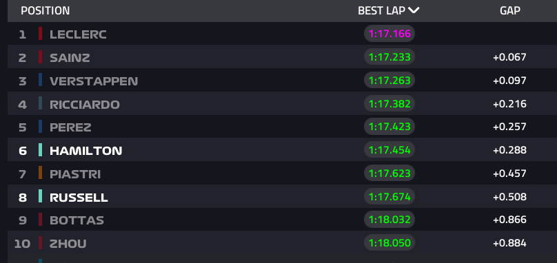 F1 2023, Gp Messico (Qualifiche): la griglia di partenza della gara