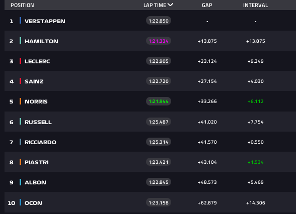 F1 2023, Gp Messico: ordine di arrivo della gara