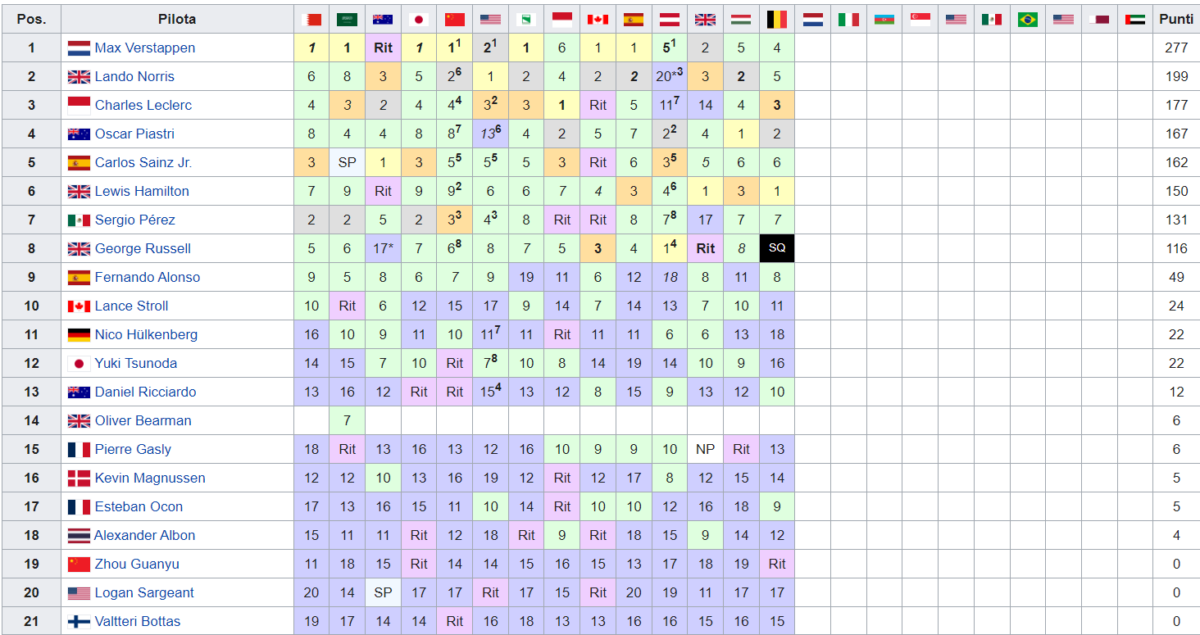 F1, Classifica piloti e costruttori dopo il Gp del Belgio 2024