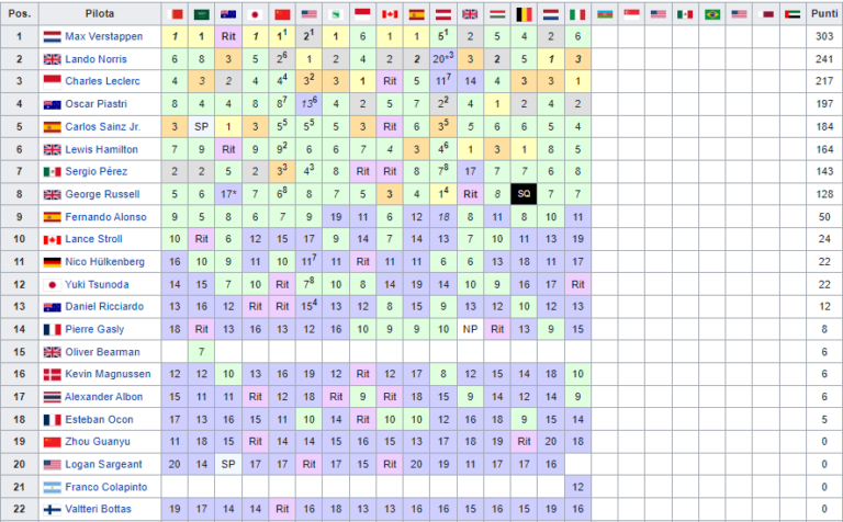 F1, Classifica piloti e costruttori dopo il Gp di Monza 2024